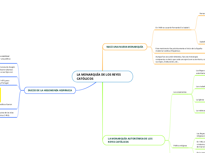 LA MONARQUÍA DE LOS REYES CATÓLICOS - Mind Map